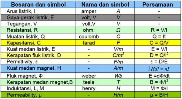 Satuan Ukuran dan Sistem Satuan Standar Internasional (Si)