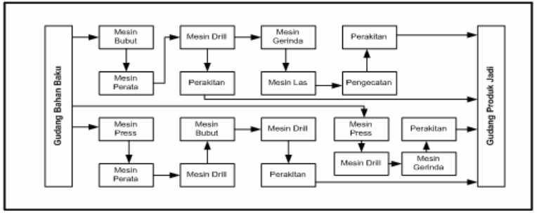 Roland Sasongko: Tipe-tipe tata letak pabrik