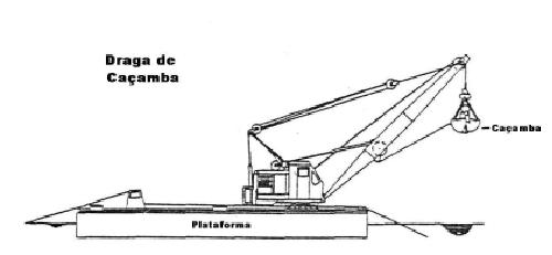 Dragagem e Navegação: Dragagem - Conceitos Básicos