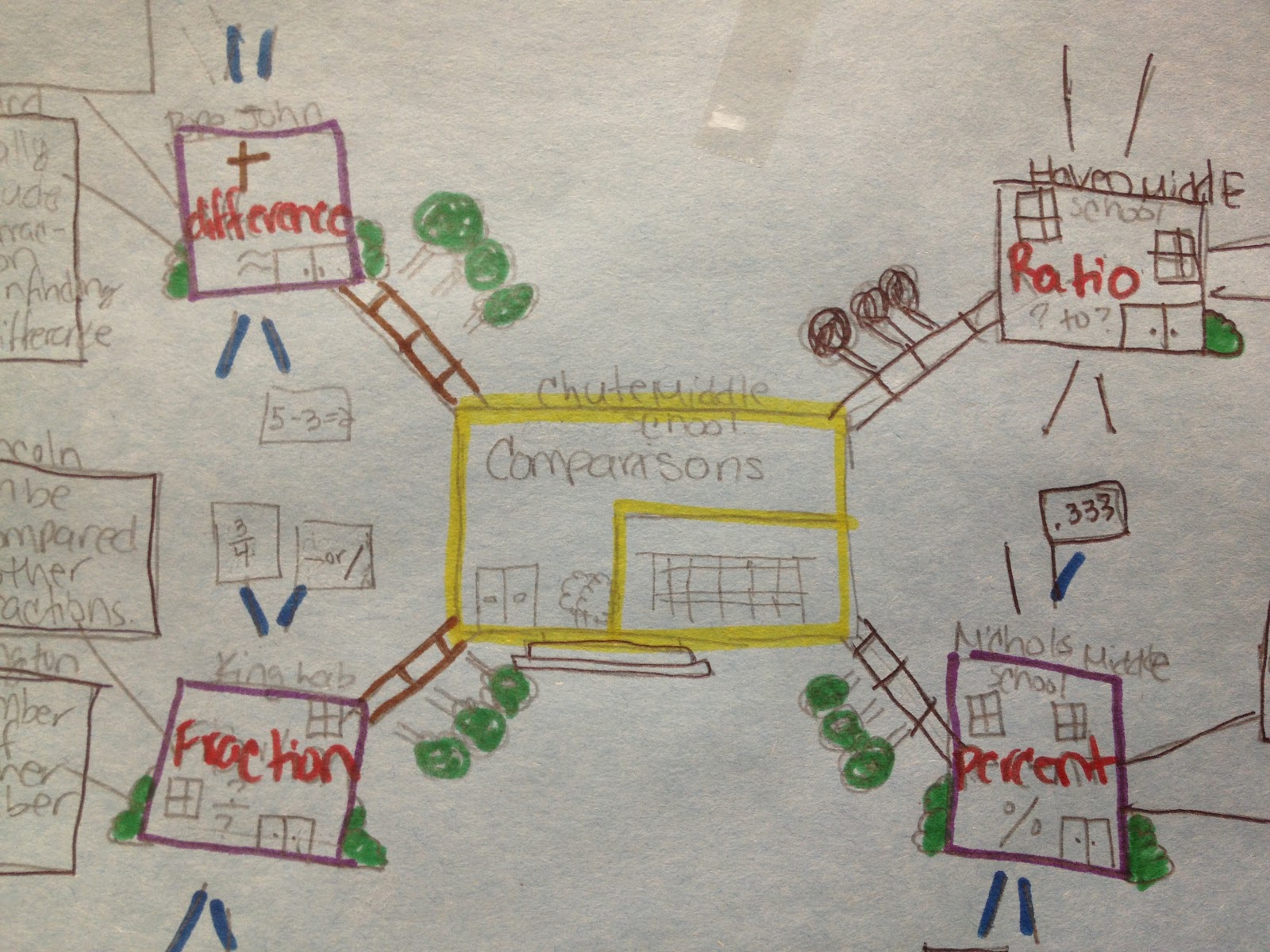 Fast Times of a Middle School Math Teacher: Mind Maps - Round 2