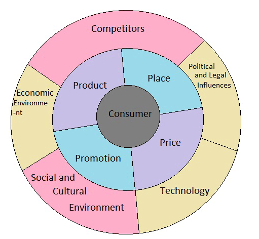 The Marketing Mix Model | Hospitality Marketing and Sales