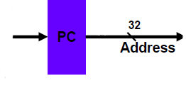 PC Register | VLSI & Embedded Projects