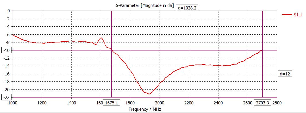 VSWR (Voltage Standing Wave Ratio) dan Return loss - Antena Propagasi
