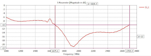 VSWR (Voltage Standing Wave Ratio) dan Return loss - Antena Propagasi