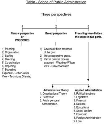 Important Perspectives About The Scope of Public Adminstration ...