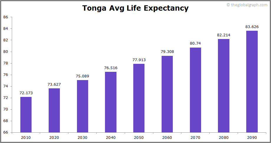 Tonga Population | 2021 | The Global Graph