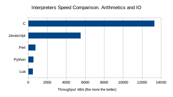 Alexs Blog Javascript Vs Perl Vs Python Vs Lua Speed Comparison