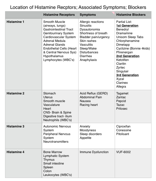 Tenacious PT: How Mast Cell Activation Disorder and Histamine ...