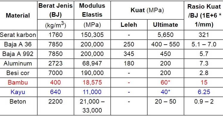 CIPS: KEKUATAN BAMBU PADA STRUKTUR BANGUNAN