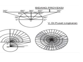 RANNU DONGKE: Jenis-jenis Proyeksi