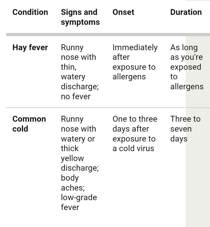 Security message:- Be alert with respect to Hay Fever ;Causes and ...