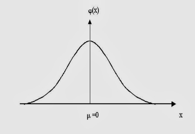 About Statistics: Distribusi Normal