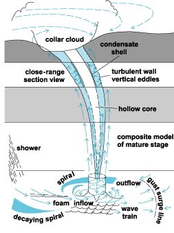 Delray Beach Mortgage: The Anatomy of Waterspout