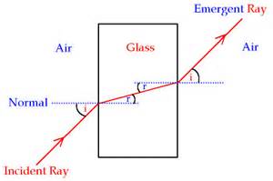 highschool physics: reflection,refraction,total internal reflection ...