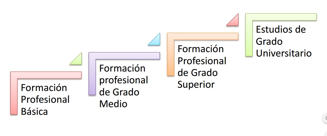 IES SEVERO OCHOA: Formación Profesional de Grado Básico