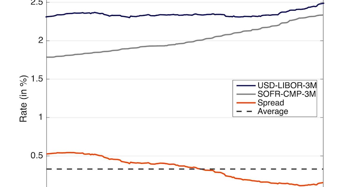 muRisQ Advisory: LIBOR Fallback Transformers - historical spread impact on value transfer