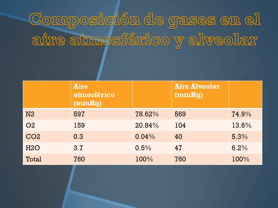 - José Fredy Camacho Angulo - Fisiologia -: Aire alveolar y atmosferico