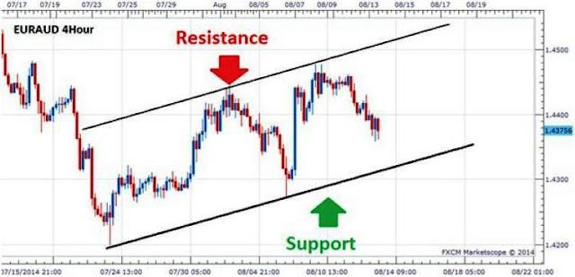 STRATEGI TRADING DENGAN CHANNEL TREND