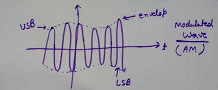 Engineering Made Easy: Types of Modulation (Classification of Modulation)
