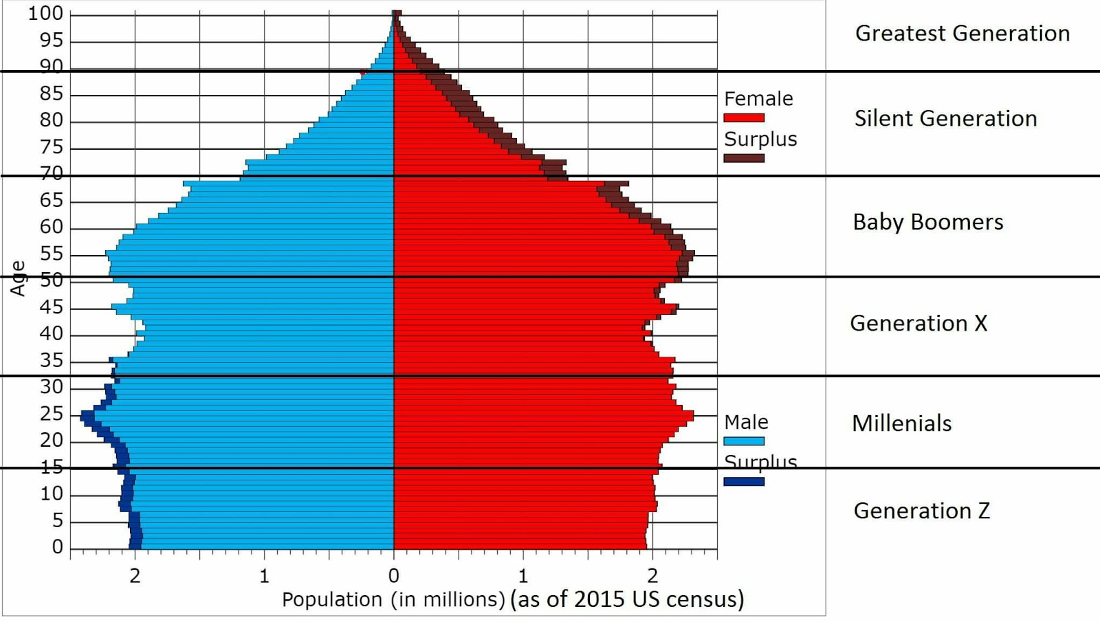 US Population by Age | Stevens and Sweet Financial