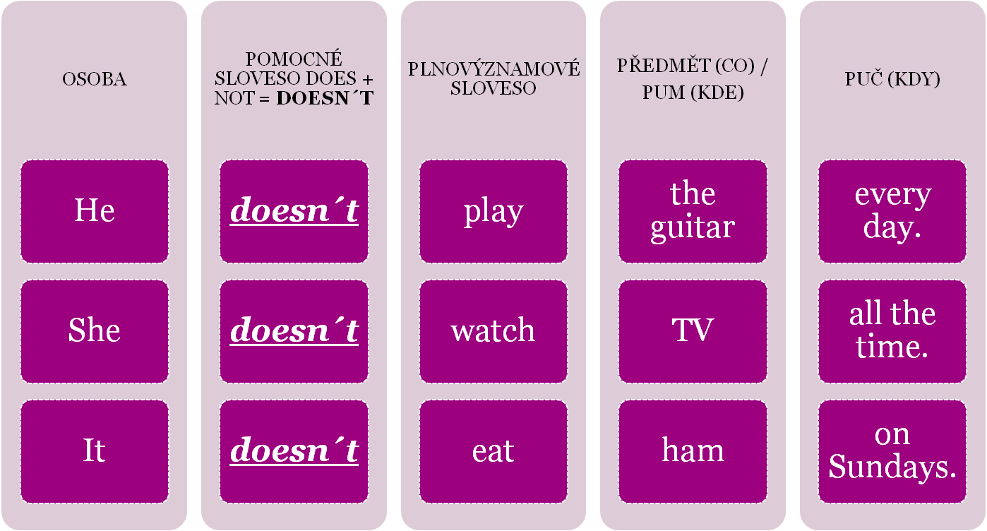 Angličtina 8.ročník: PRESENT SIMPLE / přítomný čas prostý