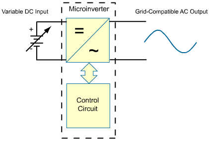 Siemens basics of solar and microinverters | anantakonda
