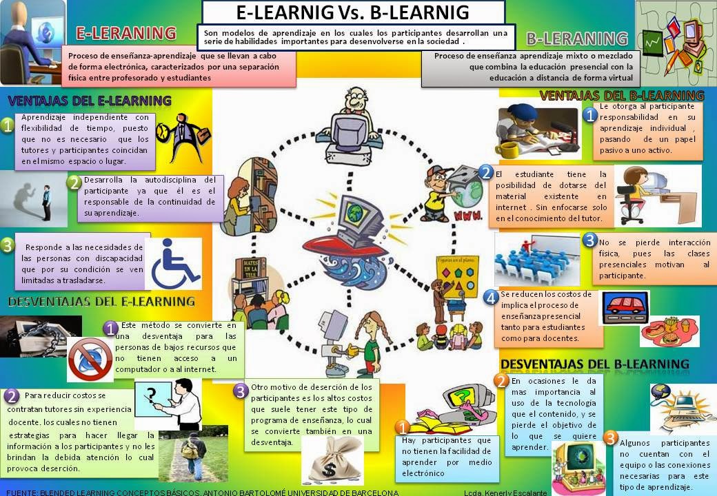 Comparacion entre B- Learning y E- Learning ~ E-B-M LEARNING ...