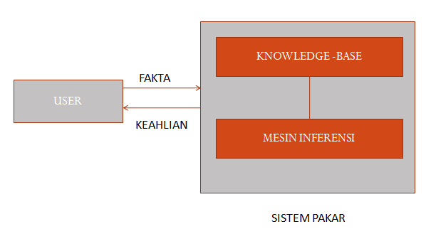 Sistem Pakar - Skripsi Teknik Informatika