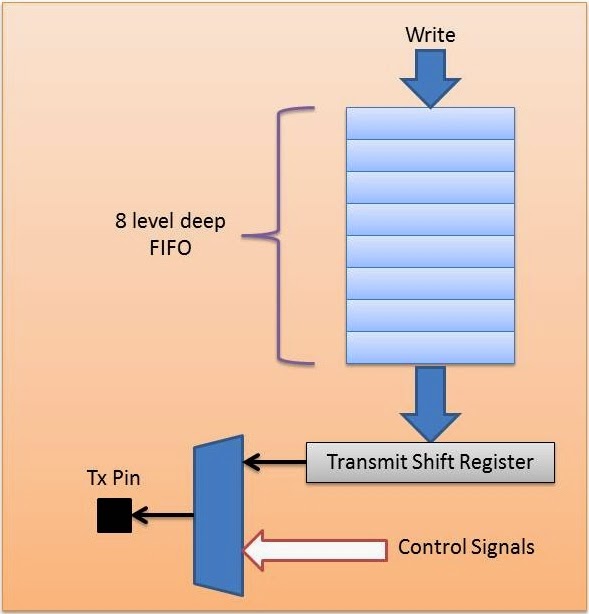 Mind Game Pic32 Uart Transmission Using Tx Interrupt And Ring Buffer