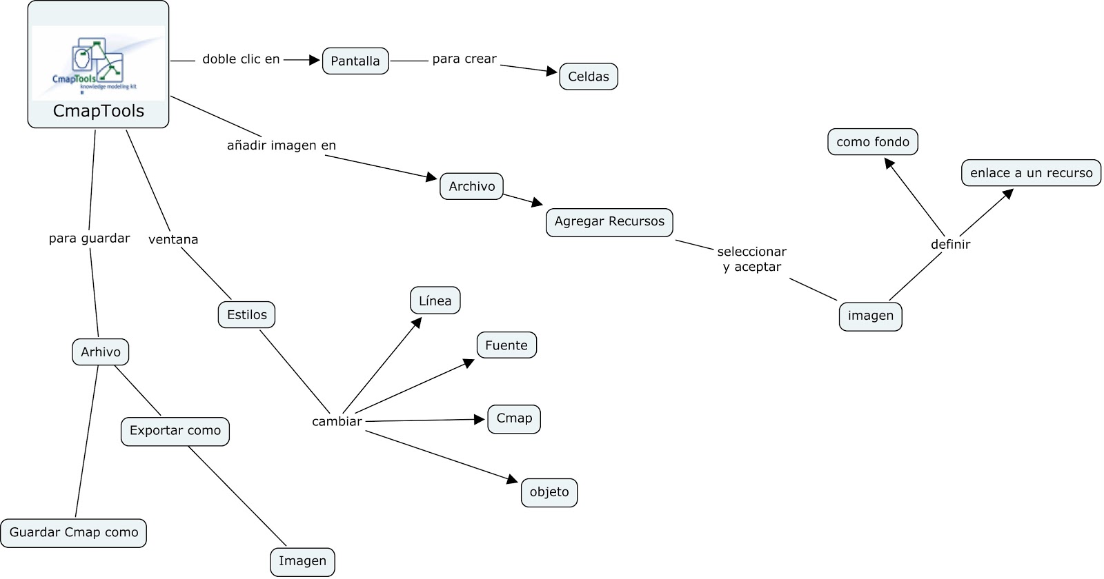 Portafolio de Laura Trillo Calvo: Mapa conceptual sobre Cmap tools