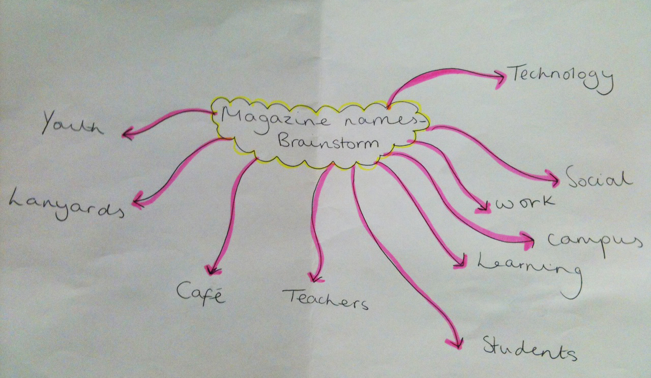 H.E.X. Publications.: Initial Ideas (mind map)