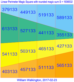 Magic Squares, Spheres and Tori: Perimeter Magic Squares