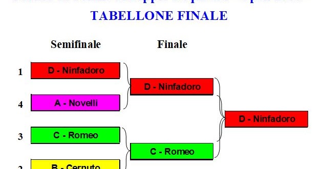 Torneo a squadre OPEN 2018: Tabellone