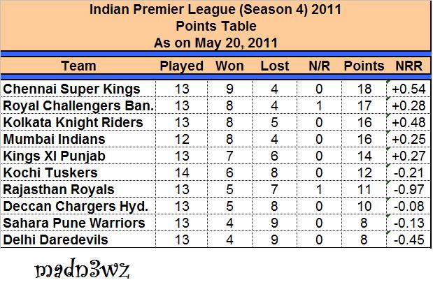 Cricket .... We Love You!: IPL 2011 (May 20): Latest Team Positions and ...