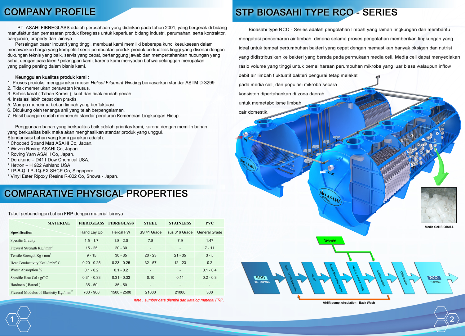 Septic Tank, STP, IPAL, PT Asahi Fibreglass, Rooftank, Tangki Air ...