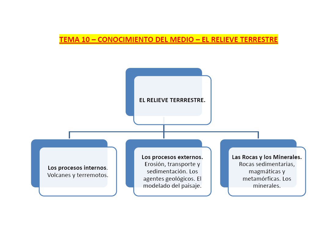 Coleydeporte: FORMACION DEL RELIEVE TERRESTRE. QUINTO PRIMARIA ...