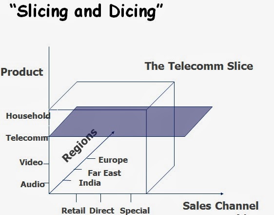 Amazing world of Simple Datawarehousing: OLAP And OLTP - The ...