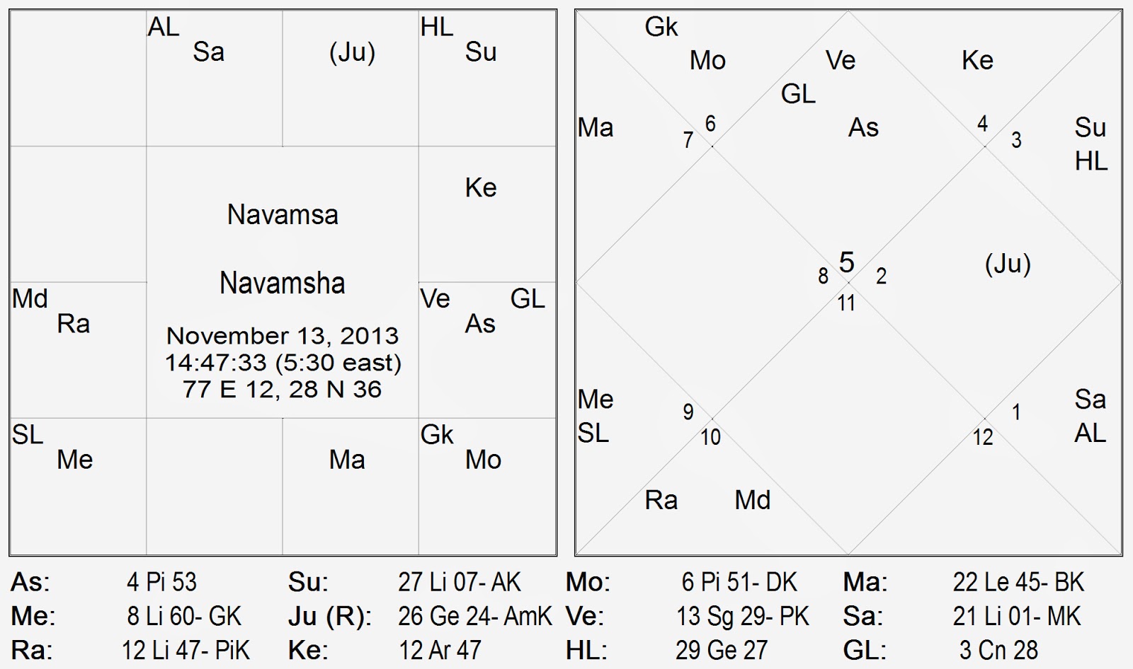 Rashi (Lagna Chart) and Dashamsha (D-10 chart)-Two Pillars of Vedic ...