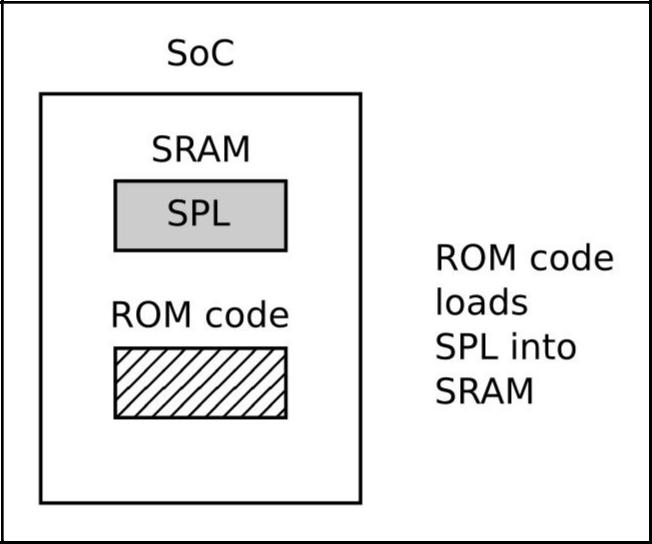 Mastering Embedded Linux Programming : All About Bootloaders (2/16)