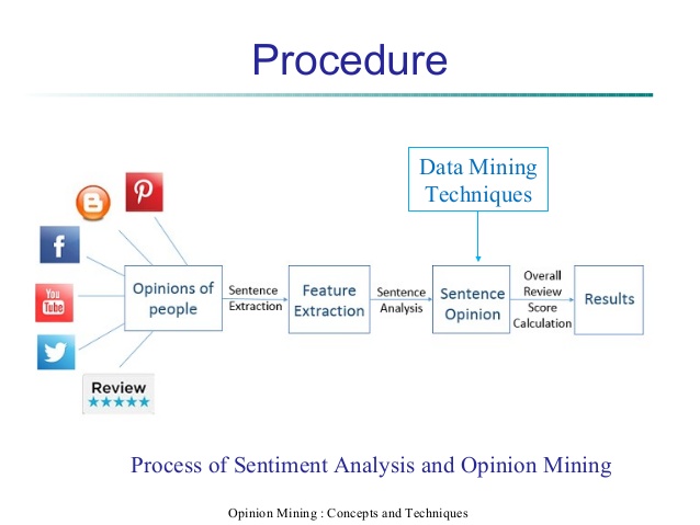 Opinion Mining and Sentiment Analysis