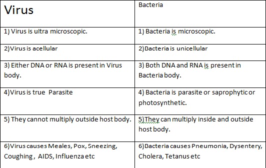 Notes4Class7: Science 1