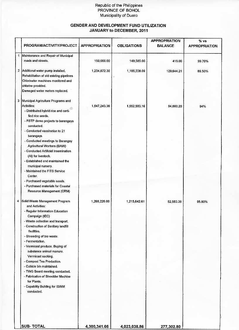 The Municipality of Duero, Bohol: * Annual Gender and Development Fund ...