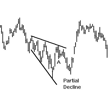 The Amateur Chartist: Chart Lesson 10: Broadening Wedges, Descending