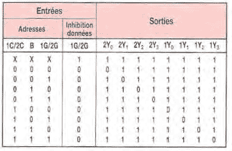 Démultiplexeur table de vérité