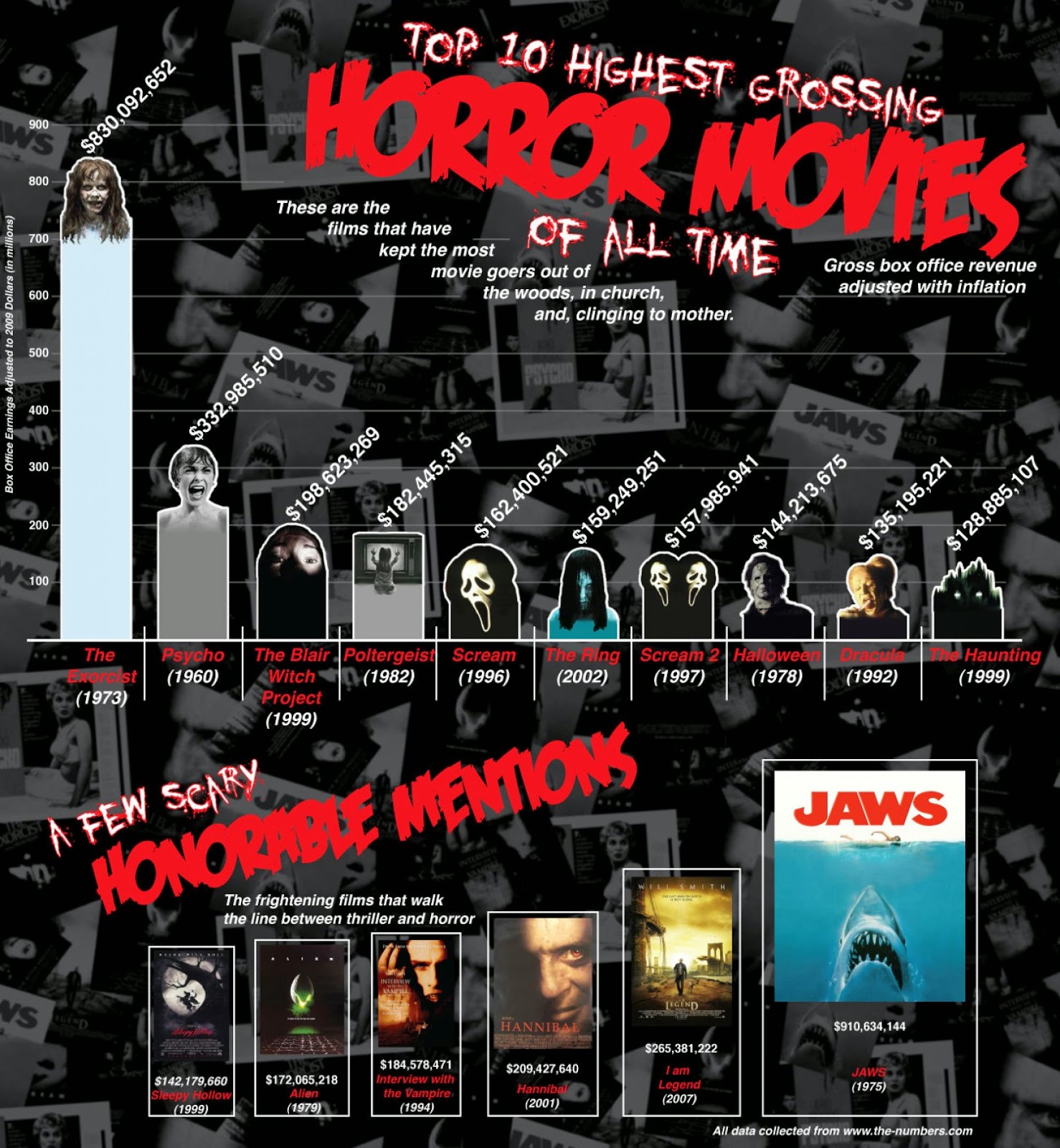 How To Make A "Horror-able" Movie: How Horror Movies Fare In The Box Office