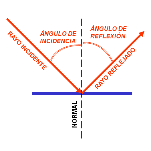 It's not magic, Its simply Physic: LÚZ, REFLEXIÓN Y ESPEJOS