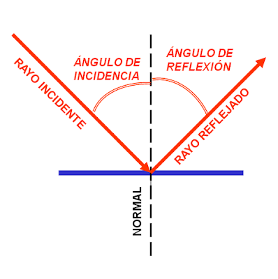 It's not magic, Its simply Physic: LÚZ, REFLEXIÓN Y ESPEJOS