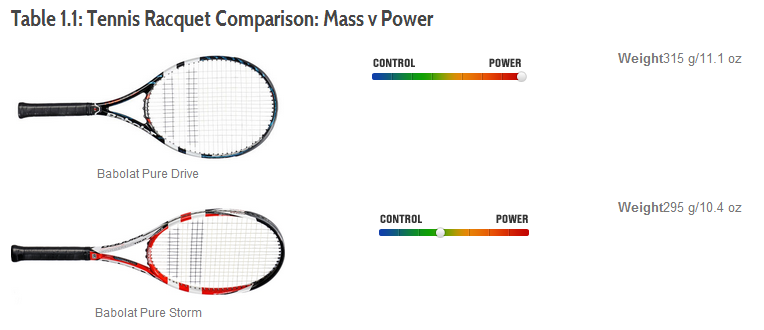Biomechanics of the Tennis Serve: What biomechanical principles can be ...