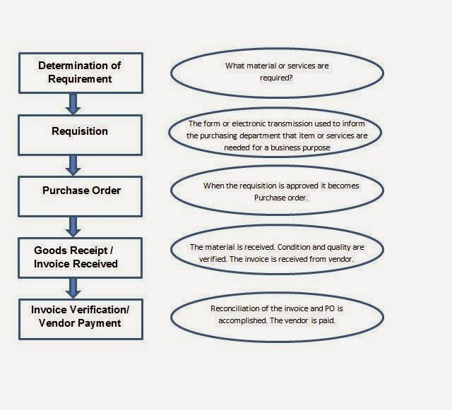 Student Life: THE PURCHASING IN FOOD SERVICE MANAGEMENT