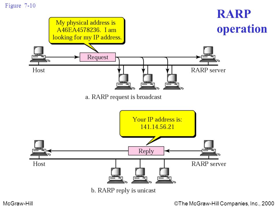 โพรโตคอล: RARP โพรโตคอล: RARP